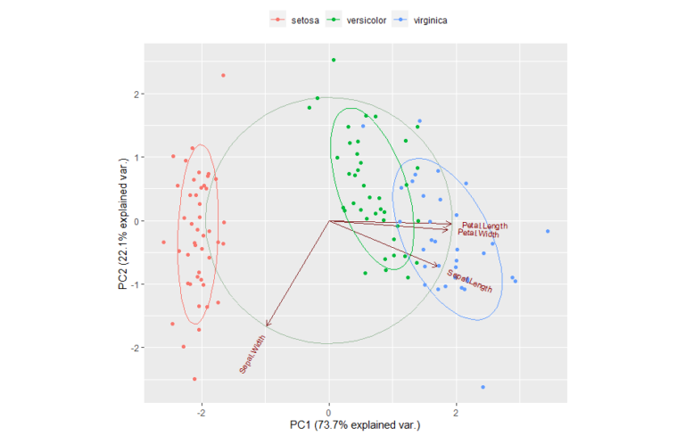 Principal component analysis (PCA) in R studio - Learn Plant Science